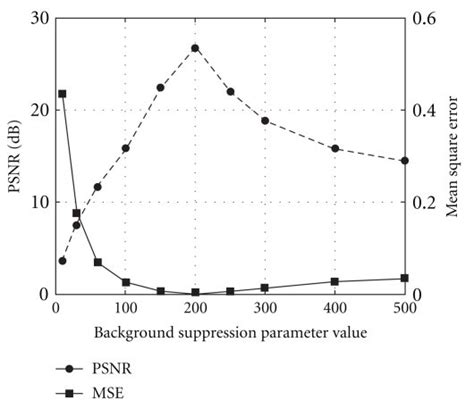 Mean Square Error Mse And Peak Signal To Noise Ratio Psnr
