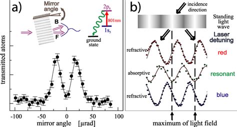 Color Online Bragg Diffraction Of Atoms From Resonant Standing Waves Of