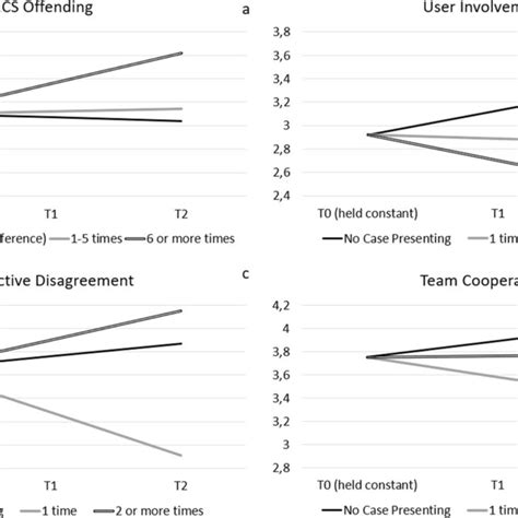 Statistically Significant P Download Scientific Diagram