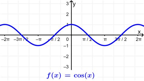 Graph Of Cosine With Examples Neurochispas
