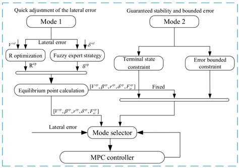 A Novel Model Predictive Controller For The Drifting Vehicle To Track A Circular Trajectoryddrx