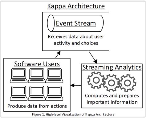 The Kappa Architecture What Is The Kappa Architecture By Devin Bost Medium The Kappa Architecture What Is The Kappa Architecture By Devin Bost Medium