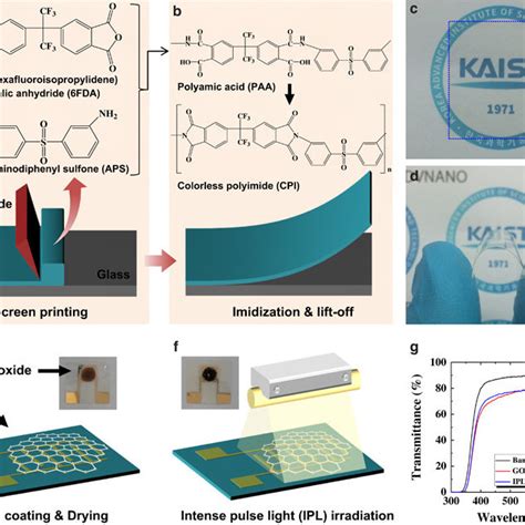 Schematic Illustrations Of A Polyamic Acid Paa Synthesis Using
