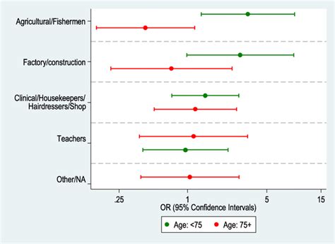 Comparison Of The Adjusted Associations Or And 95 Cis Among Cases