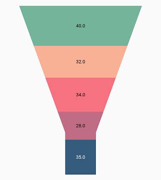 Getting Started For Syncfusion Funnel Charts SfFunnelChart