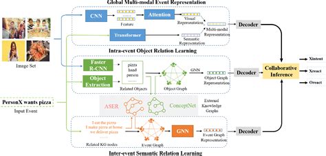 Figure 2 From Multi Source Knowledge Reasoning Graph Network For Multi Modal Commonsense