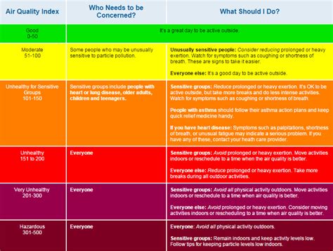 Air Quality 12 5 2018 Diagram Quizlet