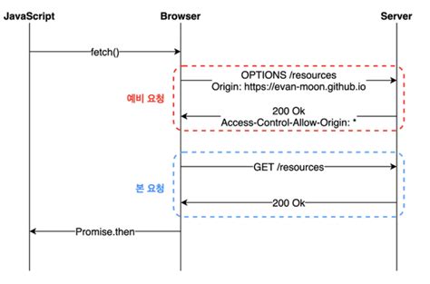 Cors의 기본 개념과 동작 방식부제 Preflight 요청이란