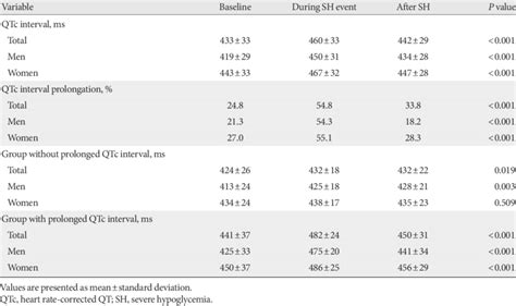prolongation of qtc interval during sh compared with baseline qtc