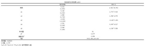 Linear Regression