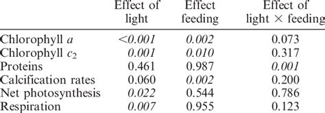 Results Of The Two Way Anovas Testing The Effects Of Light And Feeding Download Scientific