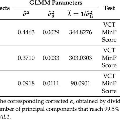 sample size glmm parameters p values and execution times for the