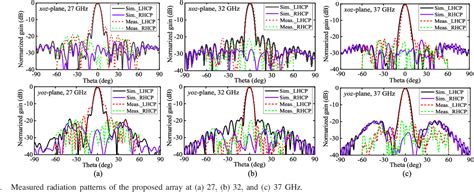 Figure 14 From A Wideband Circularly Polarized Transmitarray Antenna For Millimeter Wave