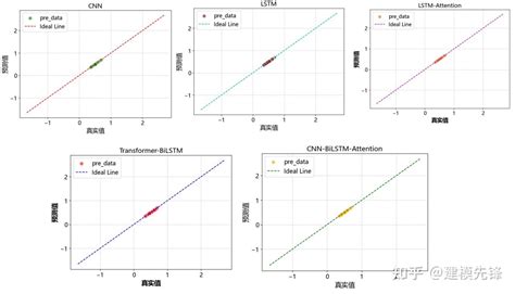 基于cnn Bilstm Attention的回归预测模型！ 知乎