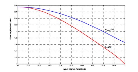 Noise Amplification Factor For Sinusoidal And Dc Inputs Download