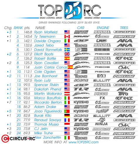 Ryan Maifield New 1 At Top 25 Rankings Circus Rc News