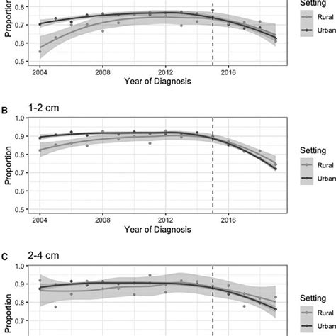 Proportion Of Total Thyroidectomies In Rural And Urban Settings By Size