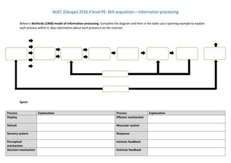 Wjec Eduqas 2016 A Level Pe Skill Acquisition Welfords