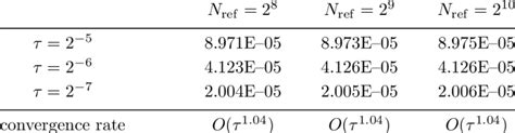 Temporal Discretisation Error U τn Ref − U τ Ref N Ref L 2 At T 1 Download Scientific