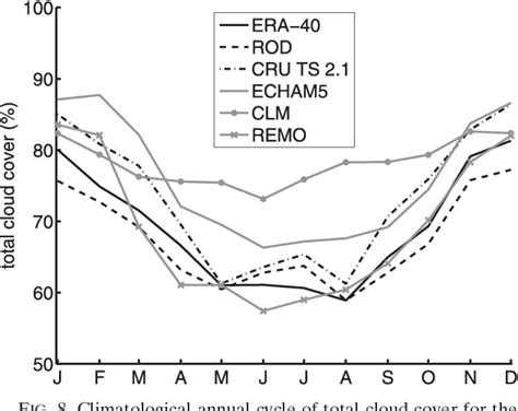 Figure 1 From Evaluation And Bias Correction Of Regional Climate Model Results Using Model
