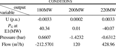 Difference Of Gas Turbine Under Different Output Download Scientific