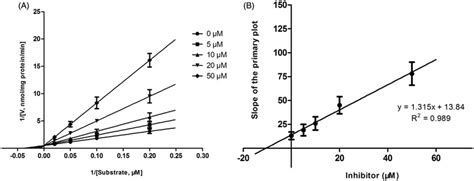 Lineweaverburk Plots A And The Secondary Plot For Ki B Of