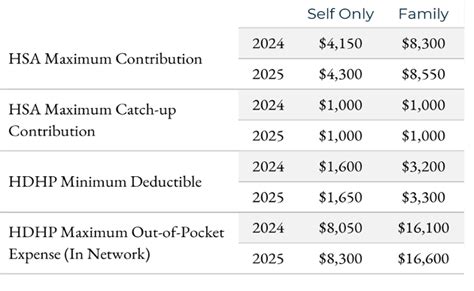 Irs Releases 2025 Limits For Hdhps And Hsas Ehd Insurance