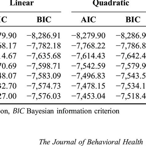 Comparison Of Linear Quadratic And Cubic Fit Statistics Psychiatric Download Table