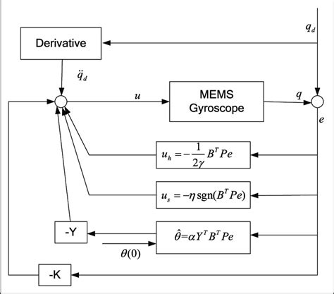The Schematic Diagram Of Adaptive H Infinity Controller Download Scientific Diagram