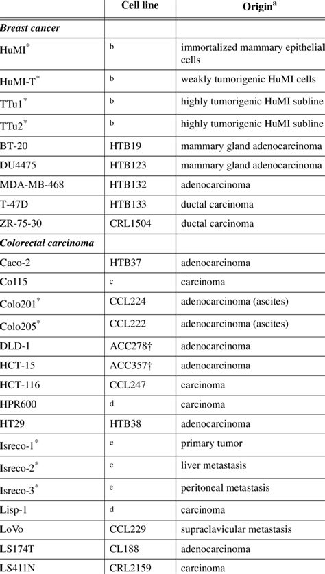 List Of Investigated Tumor Cell Lines Download Table