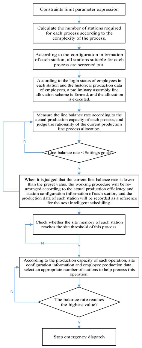 Research On Multiple Constraints Intelligent Production Line Scheduling Problem Based On Beetle