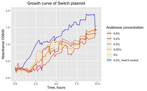 Teamstockholmresults Switch Plasmid