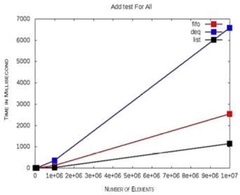 Add Operation Performance Of Data Structures Download Scientific Diagram
