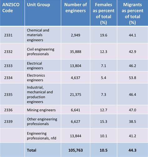 Census 2016 Oversupply Of The Australian Engineering Labour Market