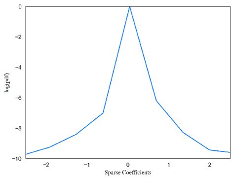 histogram of all sparse coefficients for atom 1 of the learned
