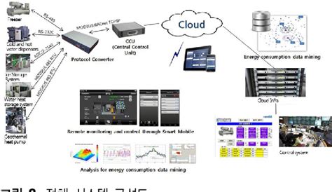 Figure 1 From Design And Implementation Of Mqtt Based Real Time Hvac