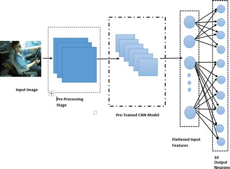 Cnn Architecture For Distracted Driver Detection Download Scientific Diagram