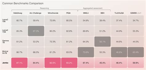 Ai21 Labs Released Jamba A Powerful Efficient Open Source Model