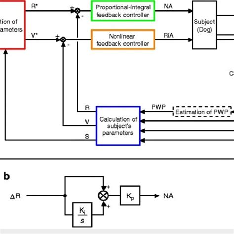 Closed Loop Drug Infusion System For Automated Hemodynamic Download Scientific Diagram