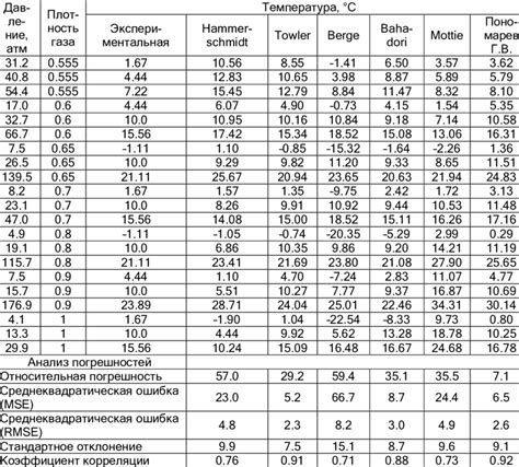 Results Of Hydrate Formation Temperature Calculations And Error