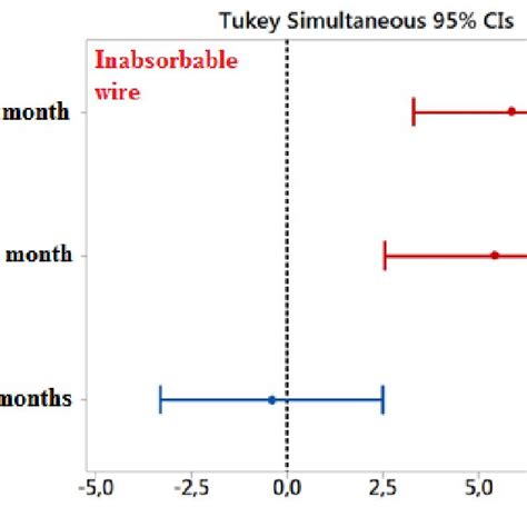 Tukey Analysis Showing The Comparison Between The Mean And Confidence