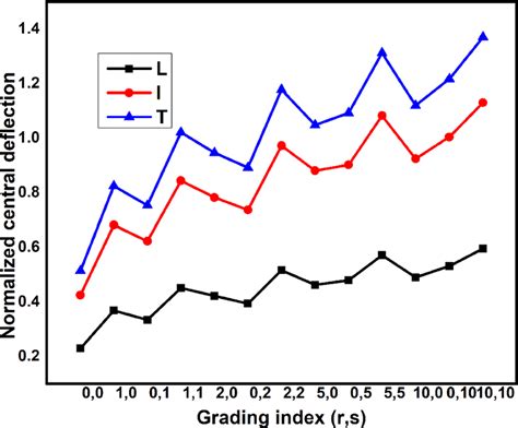 Influences Of Grading Index On Normalized Deflection Of Elastically Download Scientific Diagram