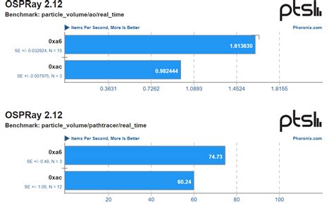 Intel Cpus Witness Downfall In Performance After Downfall Vulnerability Mitigations Applied