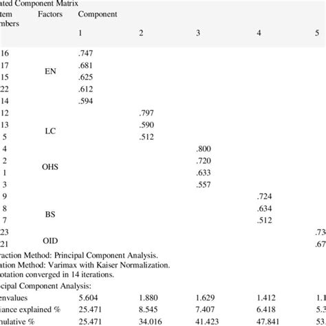 Factor Analysis Loading Result Download Scientific Diagram