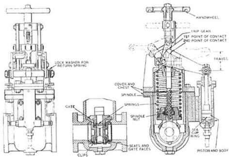 Quick Closing Valves An Insight Into These Unique Type Of Valves And