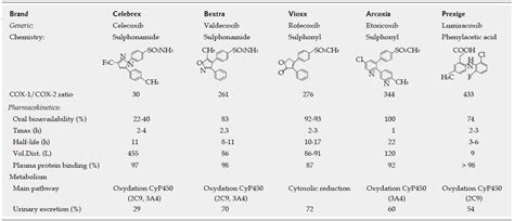 Cyclooxygenases In Hepatocellular Carcinoma