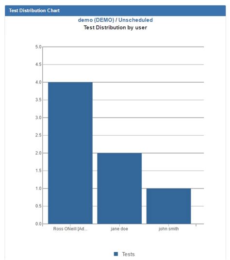 Implementing The Zephyr Test Distribution Report For Jira