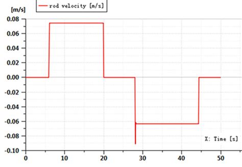 Pressure Curve Of Two Cavities Of Hydraulic Cylinder Download Scientific Diagram