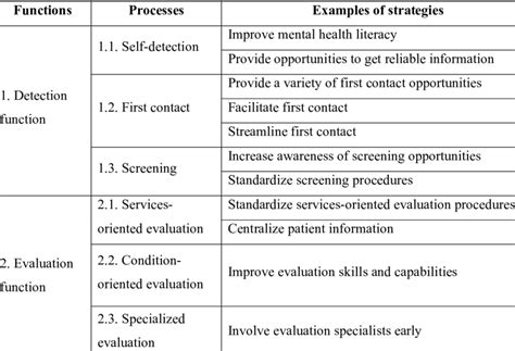 Examples Of Strategies Targeting Clinical Administrative Processes And