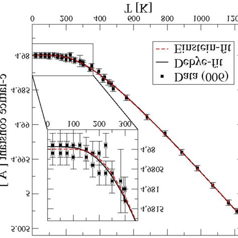 Temperature Dependent Thermal Expansion Coefficient Of Aln Download Scientific Diagram